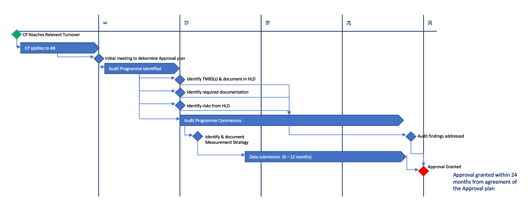 Approval Timelines – MABABF